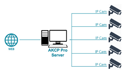 MCB Techniek - AKCP Pro Server